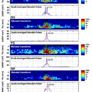 Same As Fig 4 Except For Wavelet Transform And Scale Averaged Wavelet