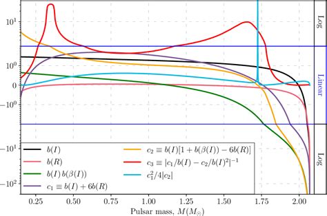 Figure 2 From Pulsar Timing Anomalies A Window Into Baryon Number