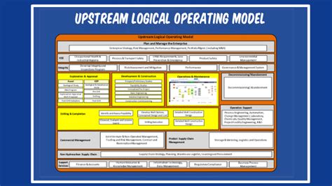 Upstream Logical Operating Model By Dhirendra Sahu On Prezi