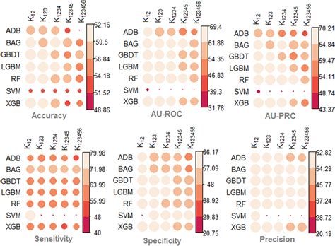 Heat Maps Of Prediction Accuracy For Different Shallow Learning