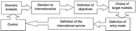 The Phases Of The Internationalization Process Download Scientific