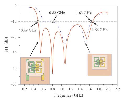 Simulated S Parameters Of The Antenna Withwithout Parasitic Elements Download Scientific Diagram