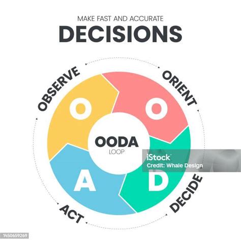 아이콘이있는 Ooda 루프 인포 그래픽 템플릿 배너 벡터는 고위험 상황에서 효과적인 결정을 내리기위한 관찰자 방향 결정 및