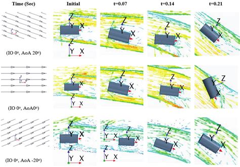 vector plot at various time instants for the three aoa cases 1 1 1 2