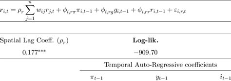 Dynamic Spatial Panel Model For Interest Rate In Europe Download Table