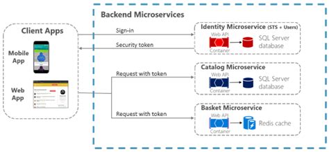 Net Core Microservice Jwt Authentication By Ayberk Cakar Innovile Medium