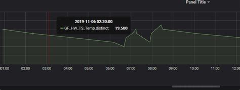 Solved Influx Persistence Persistence Services Openhab Community