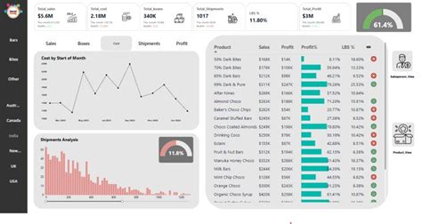 Mounika Kalva On Linkedin Dataanalysis Datavisualization