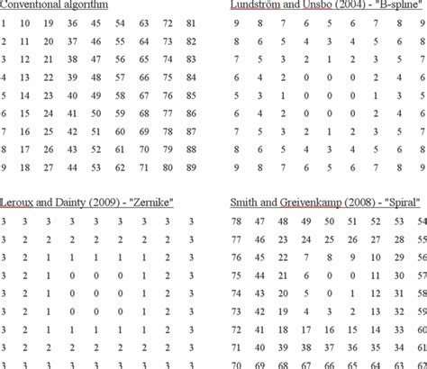 Comparison Of Sorting Algorithms To Increase The Range Of Hartmann Shack Aberrometry