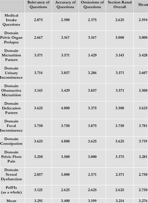 Content Validity Evaluation Download Table