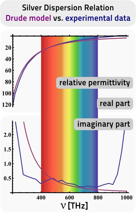 Drude Model Deriving The Conductivity And Permittivity Of Metals