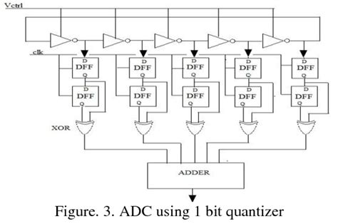 Figure 3 From Design And Analysis Of Low Power Vco Based Adc For Ultrasonic Applications