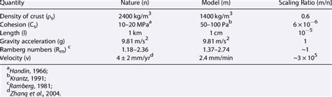 material properties and scaling parameters between model and nature