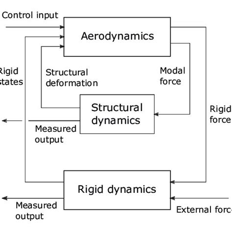 Subsystem Interconnection Download Scientific Diagram
