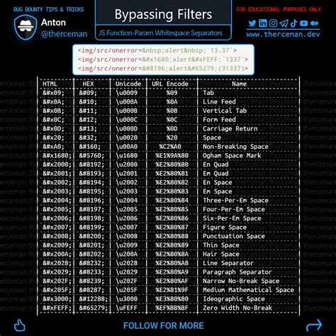 Anton Therceman On Linkedin Bug Bounty Tip Bypass Xss Waf Protection