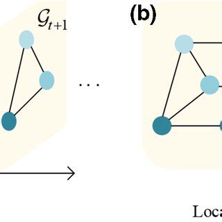 Spatialtemporal Graph Representation A Spatial Graph B Localized