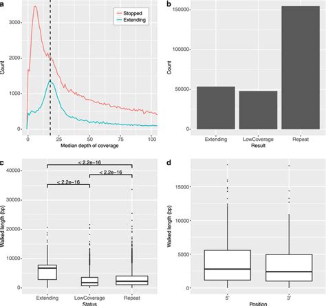 Most Contigs Stopped Extending Due To Repeats A Shows The Median