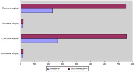 ArduinoHttpServer Vs WebServer An ESP 32 Benchmark KCDN PL Blog