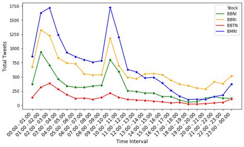Pandas How To Add Values Labels Over Each Marker In Lineplot In