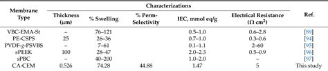 Table 3 From A Comparison Of Capacitive Deionization And Membrane Capacitive Deionization Using