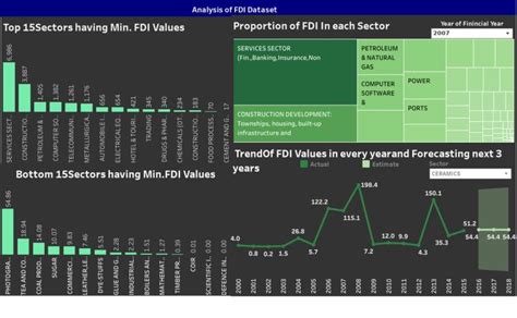 Ankita Bhattacharjee On Linkedin Tableaupublic Dataanalysis Datascience