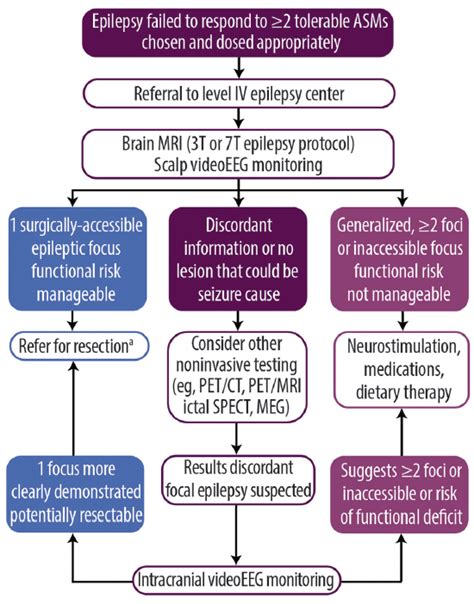 Epilepsy Treatment Algorithm