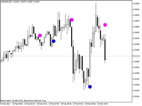 Trading Systems Based On Signal Indicators Trading Signals Trading Systems Mql5