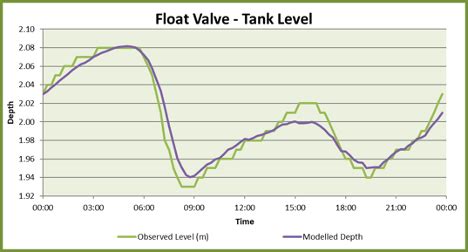 Modulating Float Valve For Tank Inlets Issue Openwateranalytics Epanet Github
