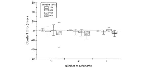 mean constant errors in each experimental condition of experiment 1b