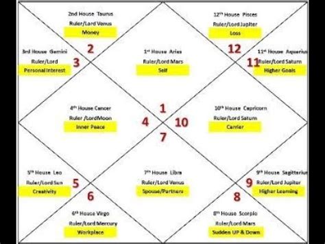 Vedic Birth Chart Basics Part 2 YouTube