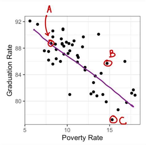 Solved Which Observation Will Have The Largest Positive Chegg Com