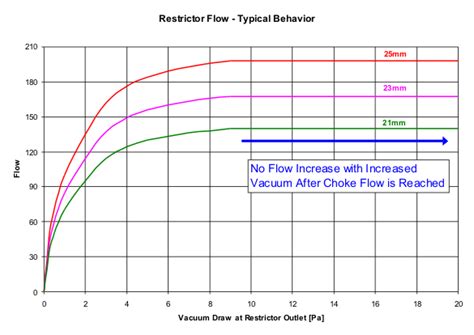 Raetech Single Inlet Restrictor Function