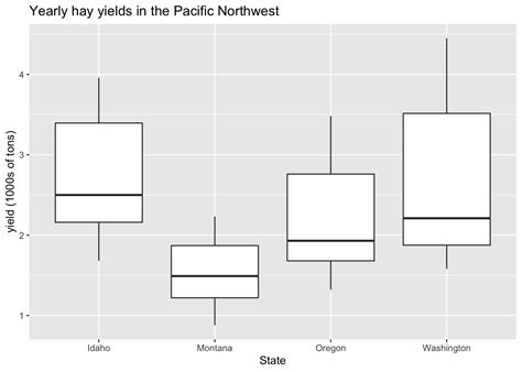 Introduction To Creating Awesome Plots With Ggplot2 Idaho Ag Stats