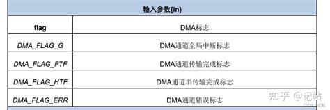 gd32f303固件库开发（9） usart通过dma收发 知乎