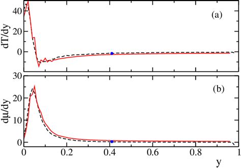Color Online Spatial Derivatives Of T And µ Panels A And B Download Scientific Diagram