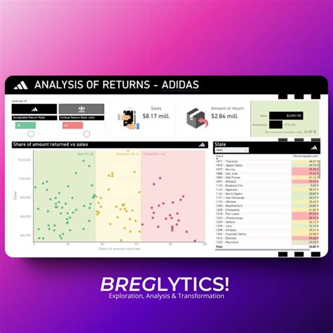 Dataanalytics Powerbi Dashboarddesign Retailanalytics Businessintelligence