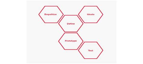 Stanford D Schools Design Thinking Framework Download Scientific Diagram