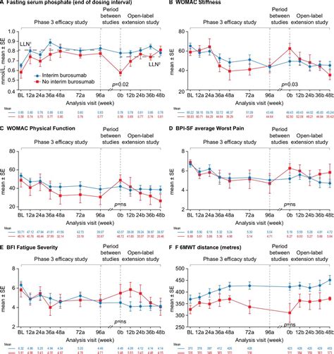 Benefit Of Burosumab In Adults With X Linked Hypophosphataemia Xlh Is