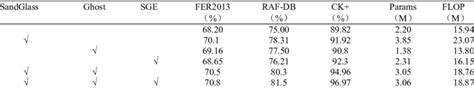 Comparison Of Ablation Experimental Results Download Scientific Diagram