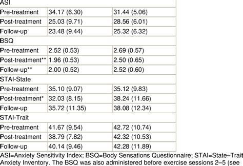 Group Means And Standard Deviations At Each Assessment Period For