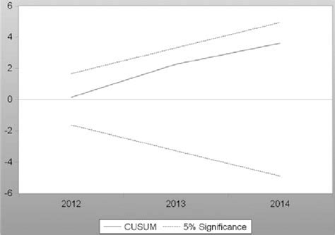 plot of cumulative sum of recursive residuals note the straight line