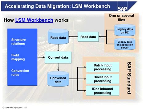 Ppt Legacy System Migration Workbench Powerpoint Presentation Free Download Id 4222317