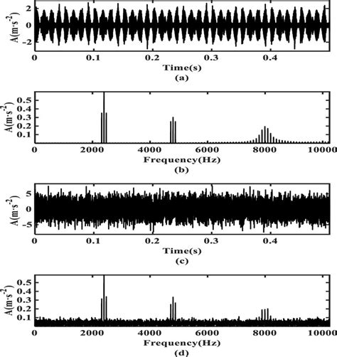 Simulation Signal Of Outer Ring Fault A Time Waveform Of An Unnoisy Download Scientific