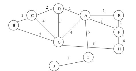 Solved Given The Following Graph G1 In Figure 1 Find The