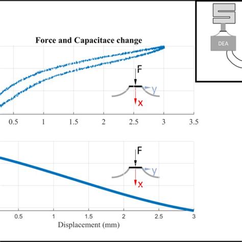 Force And Capacitance Measurement As A Function Of The End Effector Download Scientific Diagram
