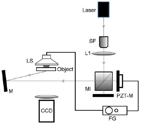 Vibration Measurement By Projection Of Phase Modulated And Amplitude Modulated Structured Light