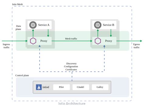 Exploring The Basics Of Istio Traffic Management By Albert Riu Medium