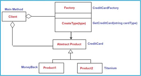 Factory Pattern In C Rachnas Blog