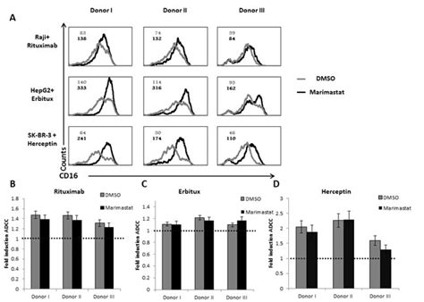 Cytokine Secretion And Nk Cell Activity In Human Adam17 Deficiency
