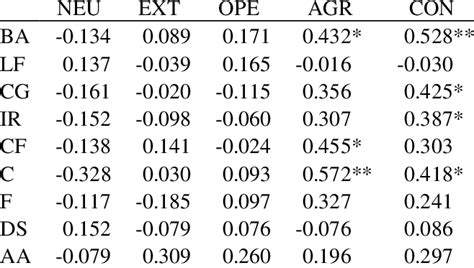 Coefficients Of Correlation Between Personality And Flow Variables N 28 Download